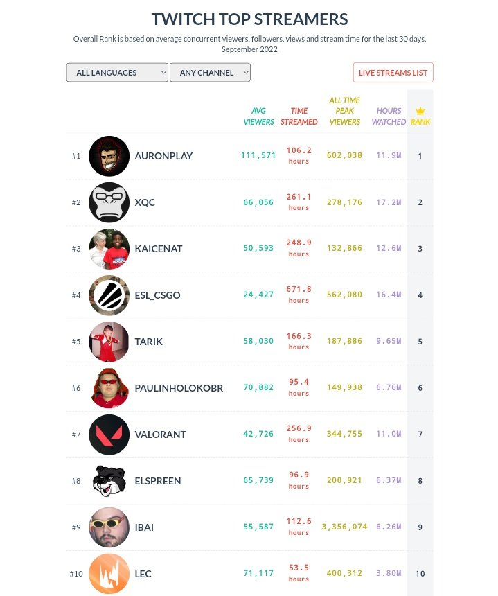 AURONERS on Twitter: "🏆|| Auron termina septiembre siendo el streamer número 1 de Twitch de ...