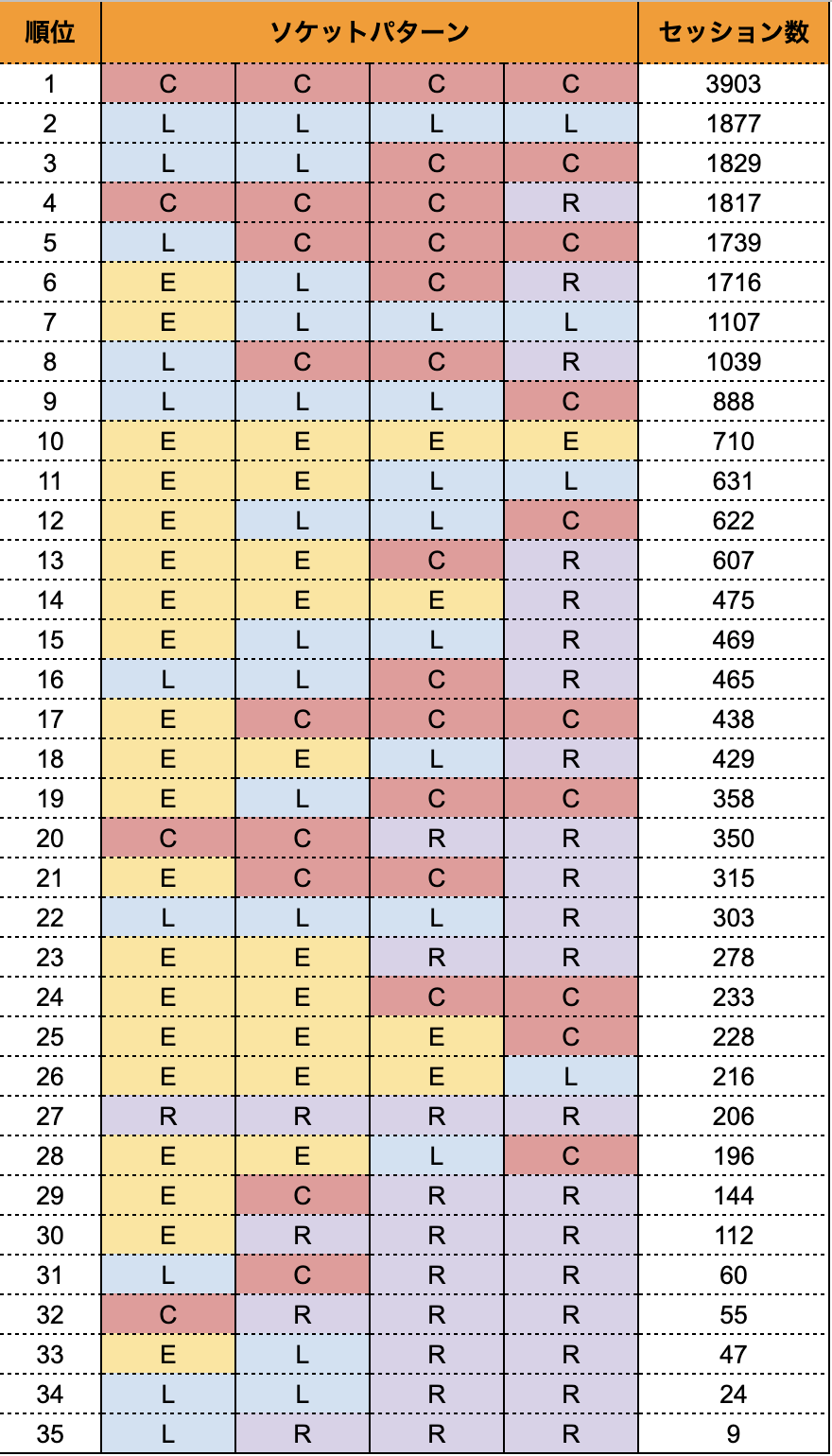 T2 Stepnエンジニア On Twitter 🏆 第1回 人気ソケットランキング発表 全35パターンのソケット属性からマーケットガイド