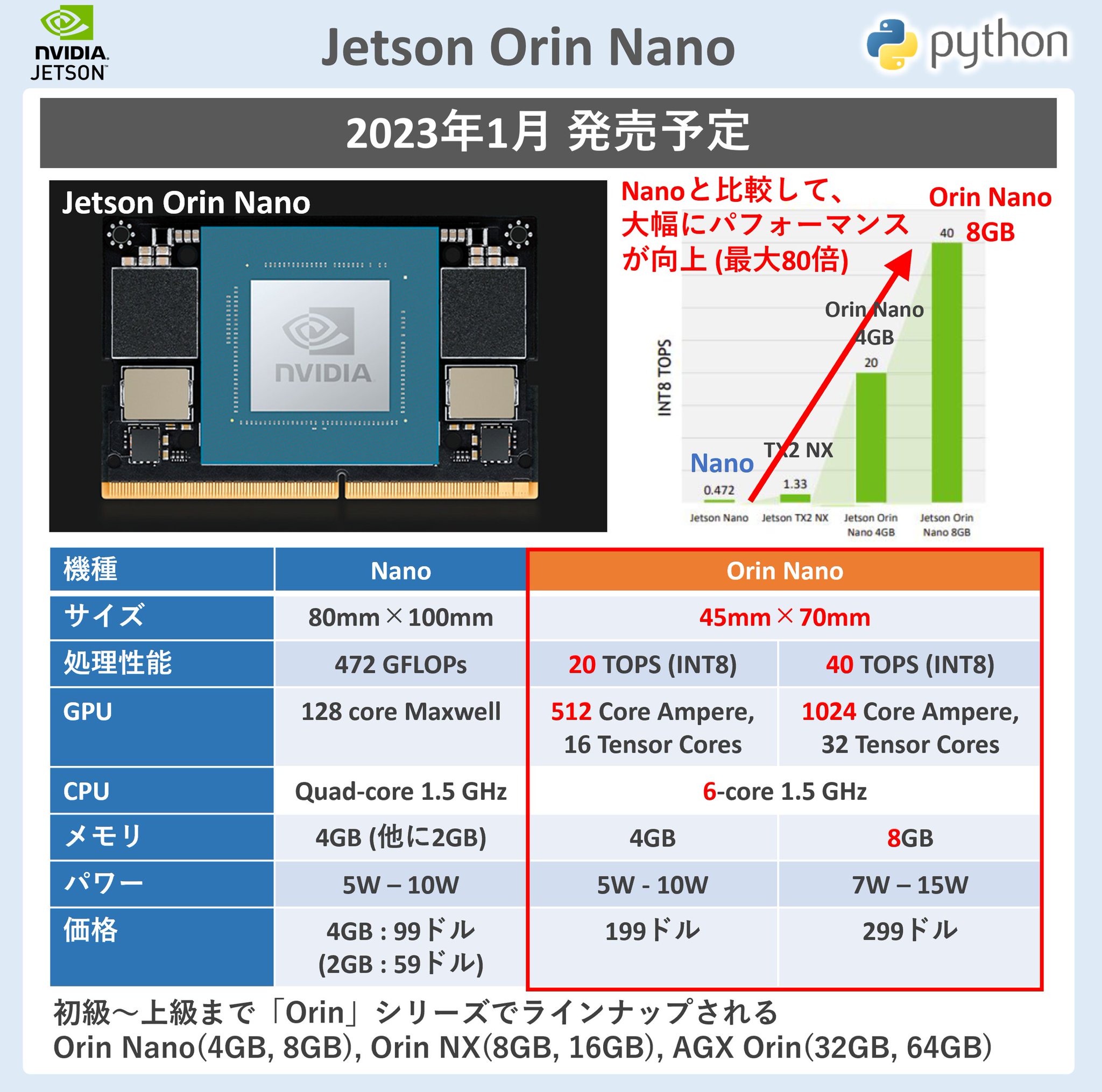 みやさかしんや@Python/DX/エンジニア on Twitter: "Jetsonの新製品🤗 AIを実際に活用したい方におススメです☺ https://t.co/249YXadyYP ...