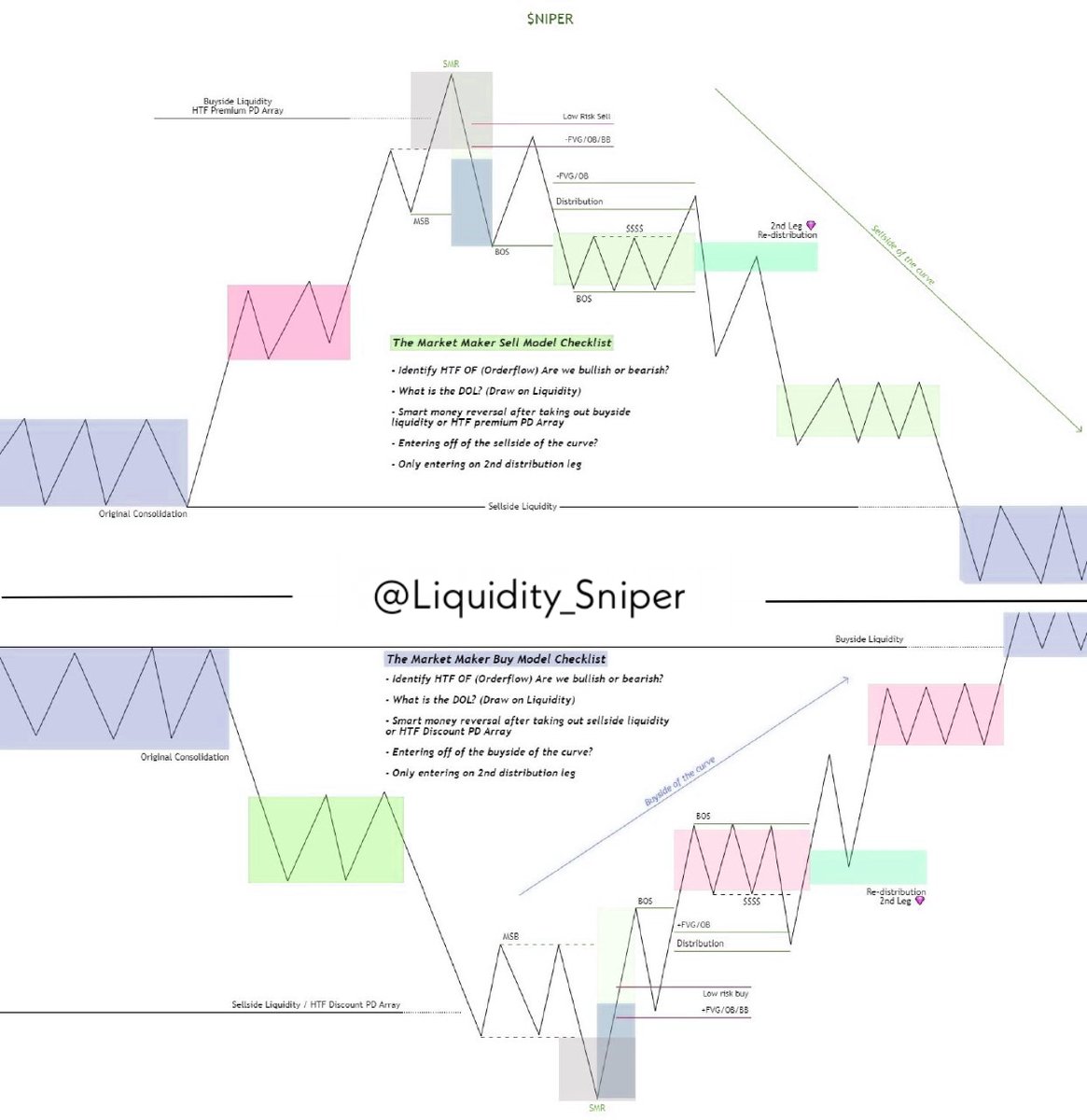 Here I sell $GBP Using 3 concept:- - Liquidity - Inducement - MMSM ...