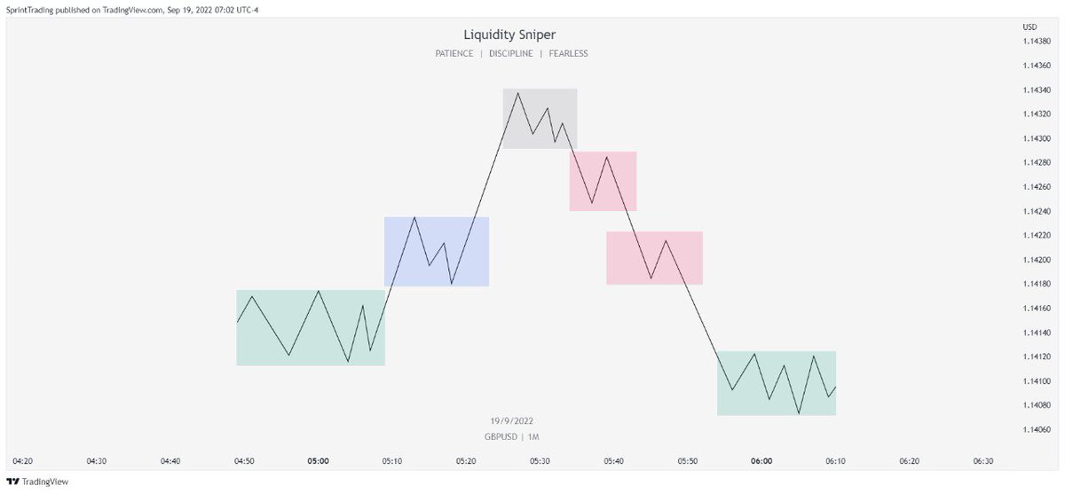 Here I sell $GBP Using 3 concept:- - Liquidity - Inducement - MMSM Model Credit :- @I_Am_The_ICT ...