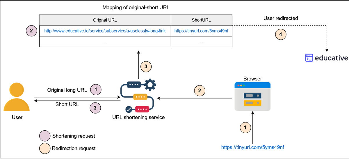Javarevisited on Twitter: "RT @javinpaul: 6 System Design Interview Questions [Solved] 1 ...