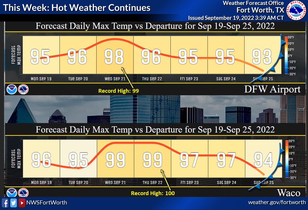 Nws Fort Worth On Twitter Hot Weather Will Persist This Week With