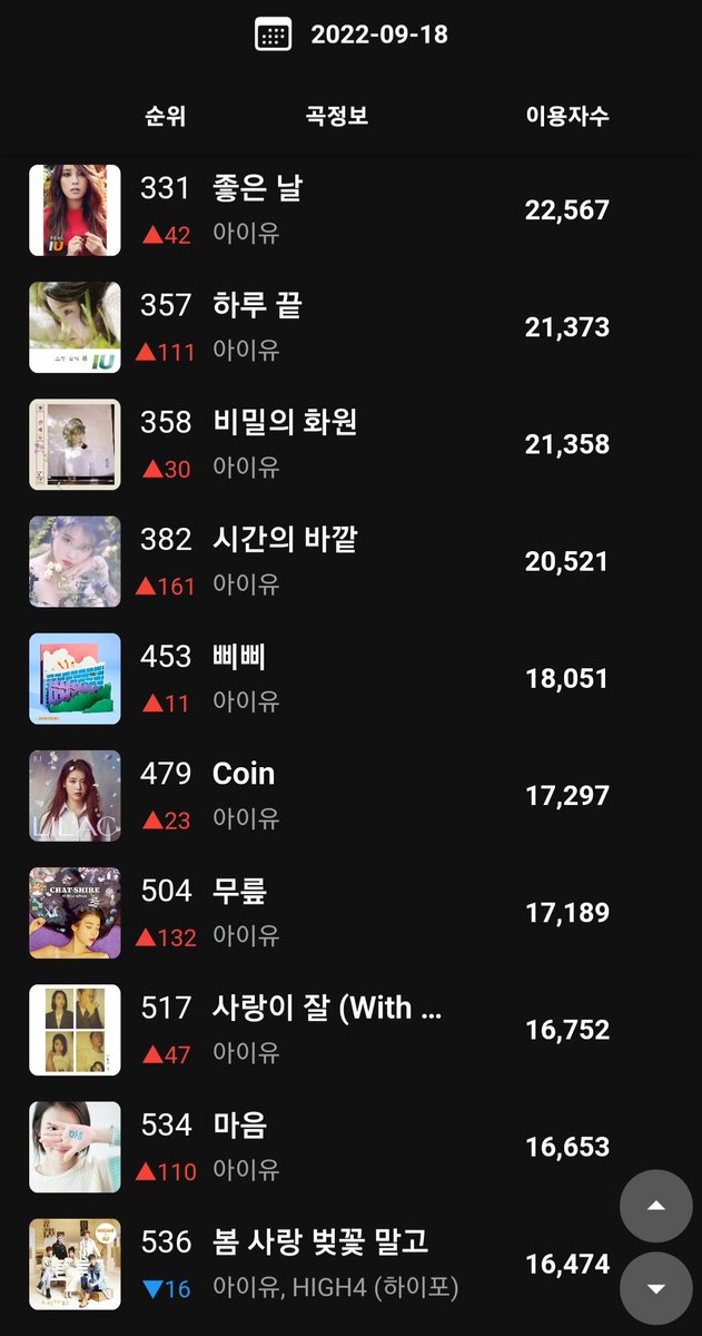 🌅 The Golden Hour on Twitter: "RT @iu_stats: MelOn Daily Chart — 2022.09.18 Update: #48 ...