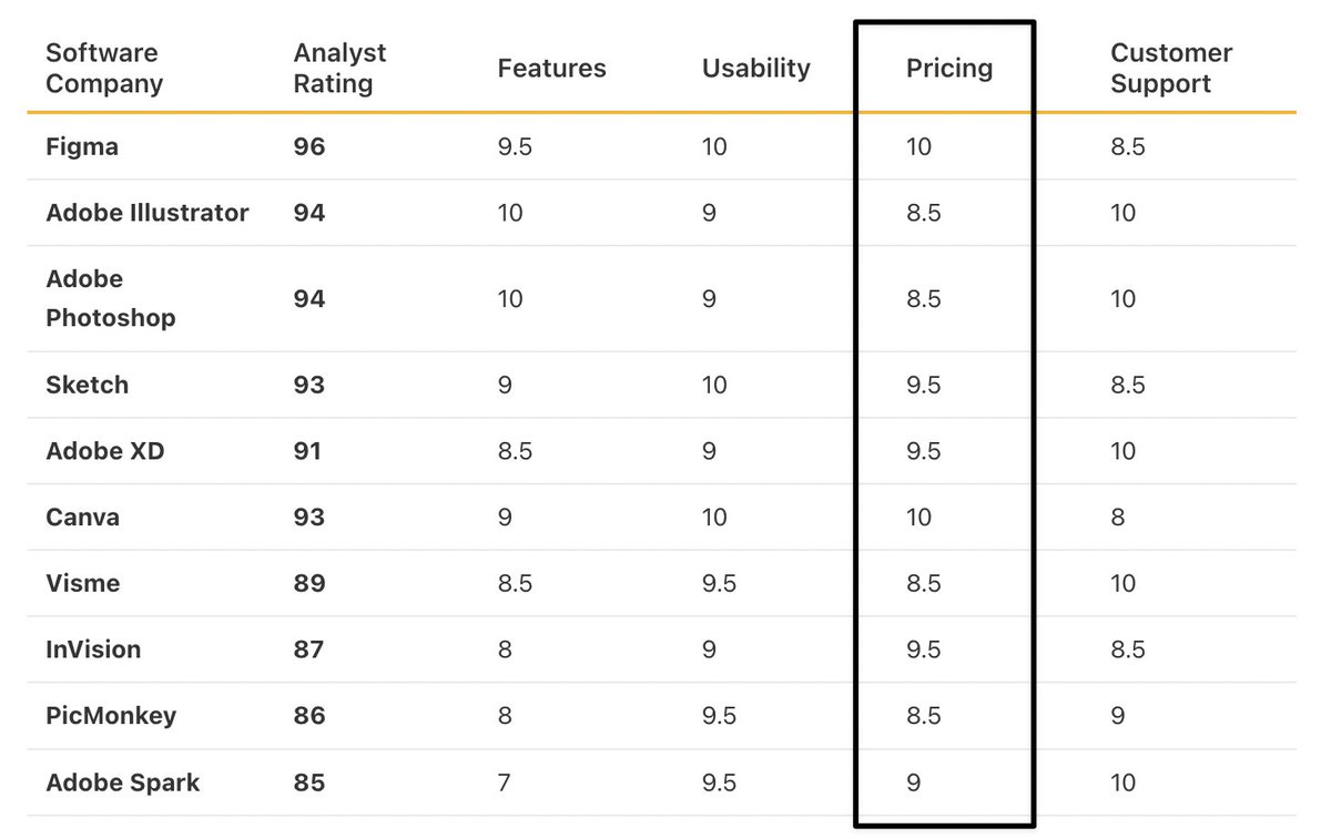 Figma launched in 2016 (just six years ago). And this week, they had a ...