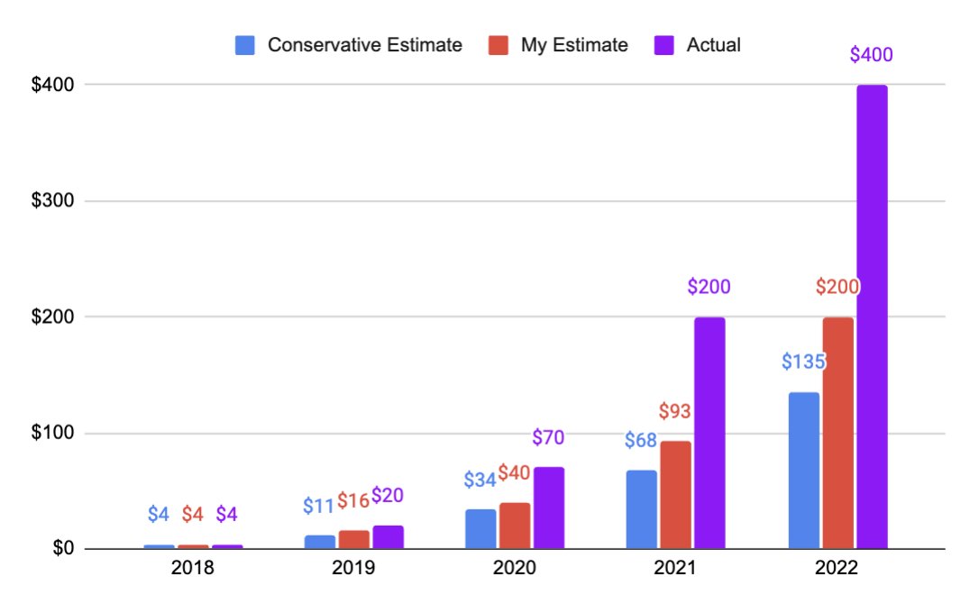 In 2018 Figma did $4M of ARR. Soon after I had a VC job interview where ...