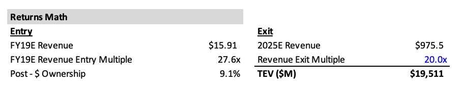 In 2018 Figma did $4M of ARR. Soon after I had a VC job interview where ...