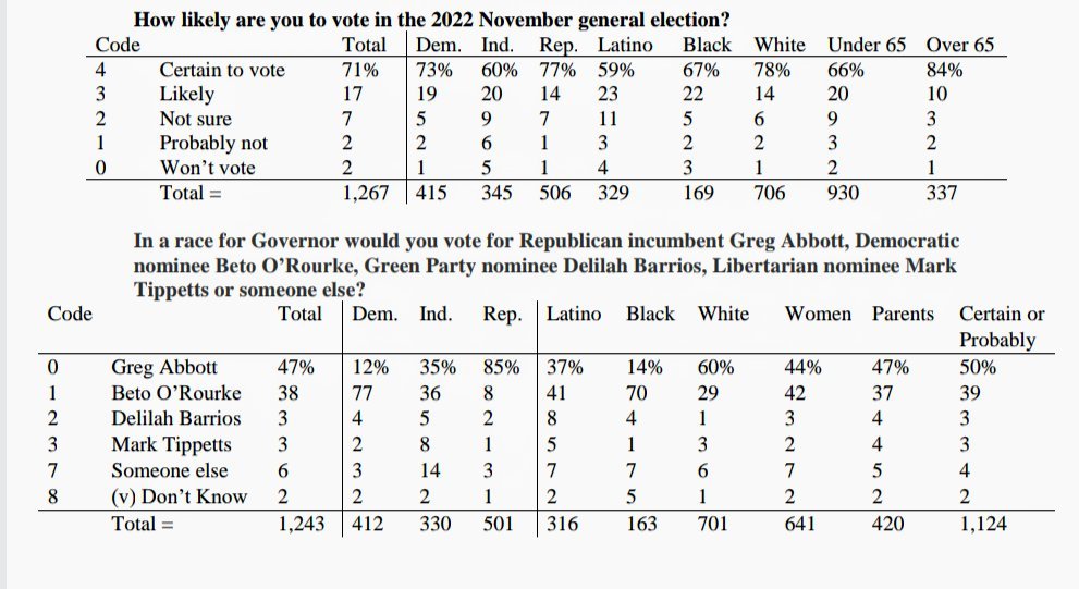 InteractivePolls on Twitter: "NEW POLL: Greg Abbott holds 11-Point lead over Beto O'Rourke among ...