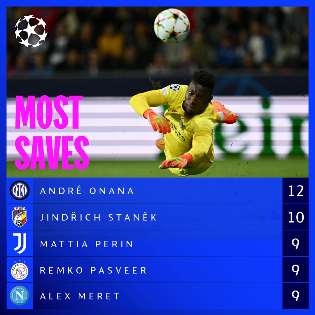 UEFA Champions League on Twitter: "Most saves so far in 2022/23 🧤 #UCL"
