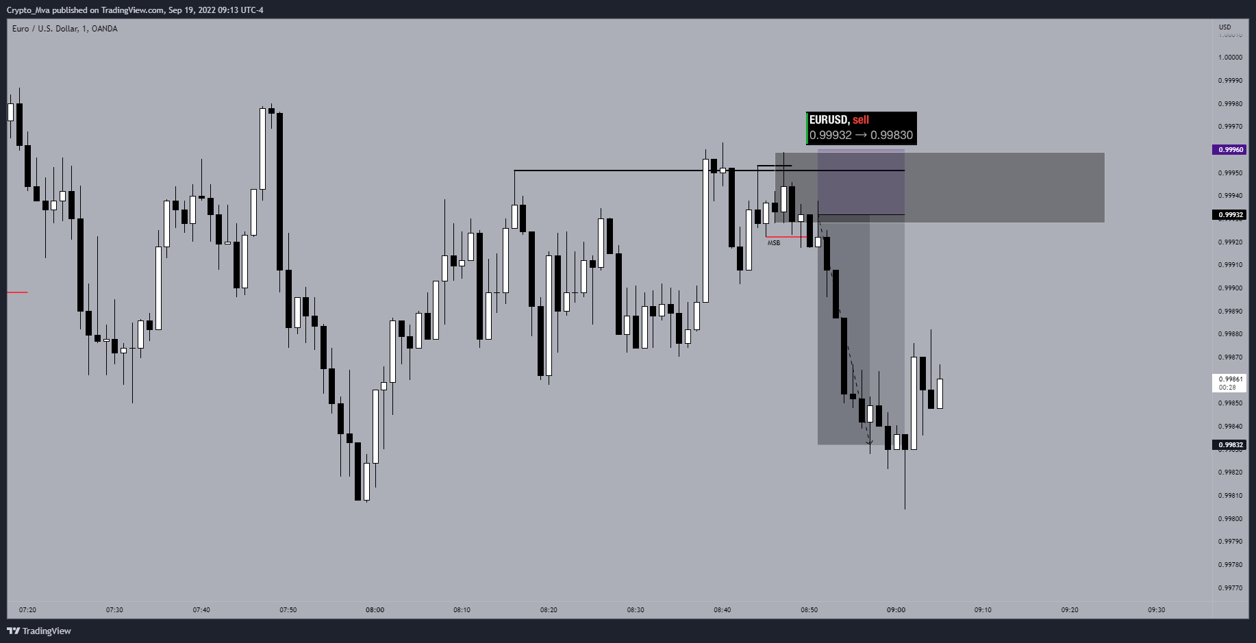 mva on Twitter: "$EURUSD +3.5R https://t.co/nNu0c11Rf6" / Twitter