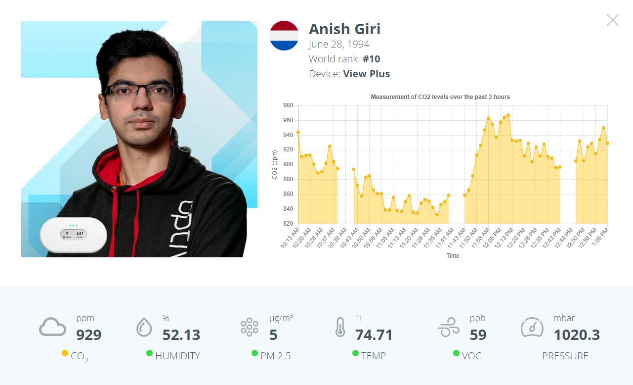 Airthings on Twitter: "@anishgiri Watch the CO2 Anish, it's a bit high. https://t.co/O03Nviw9Yc ...