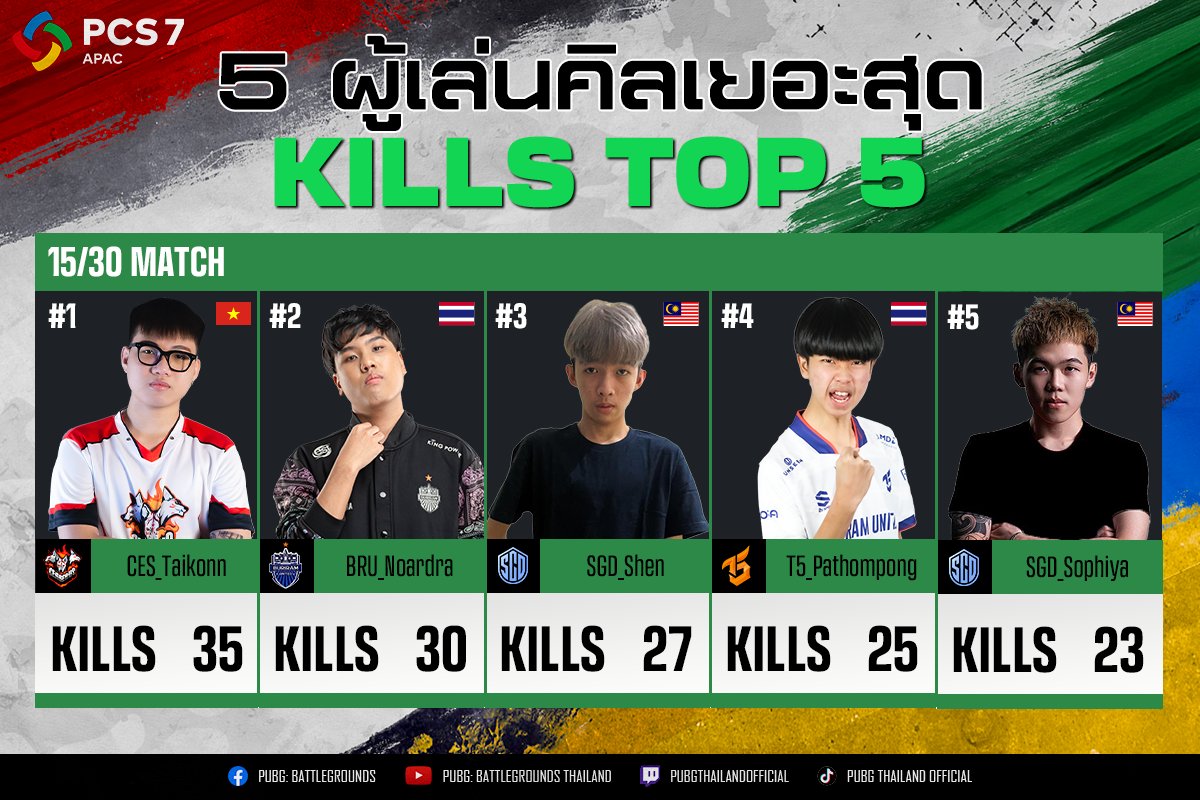 FPSThailand on Twitter: "🎯 5 ผู้เล่นคิลเยอะที่สุดหลังจบครึ่งทางแรก กับการแข่งขัน 𝐏𝐔𝐁𝐆 ...