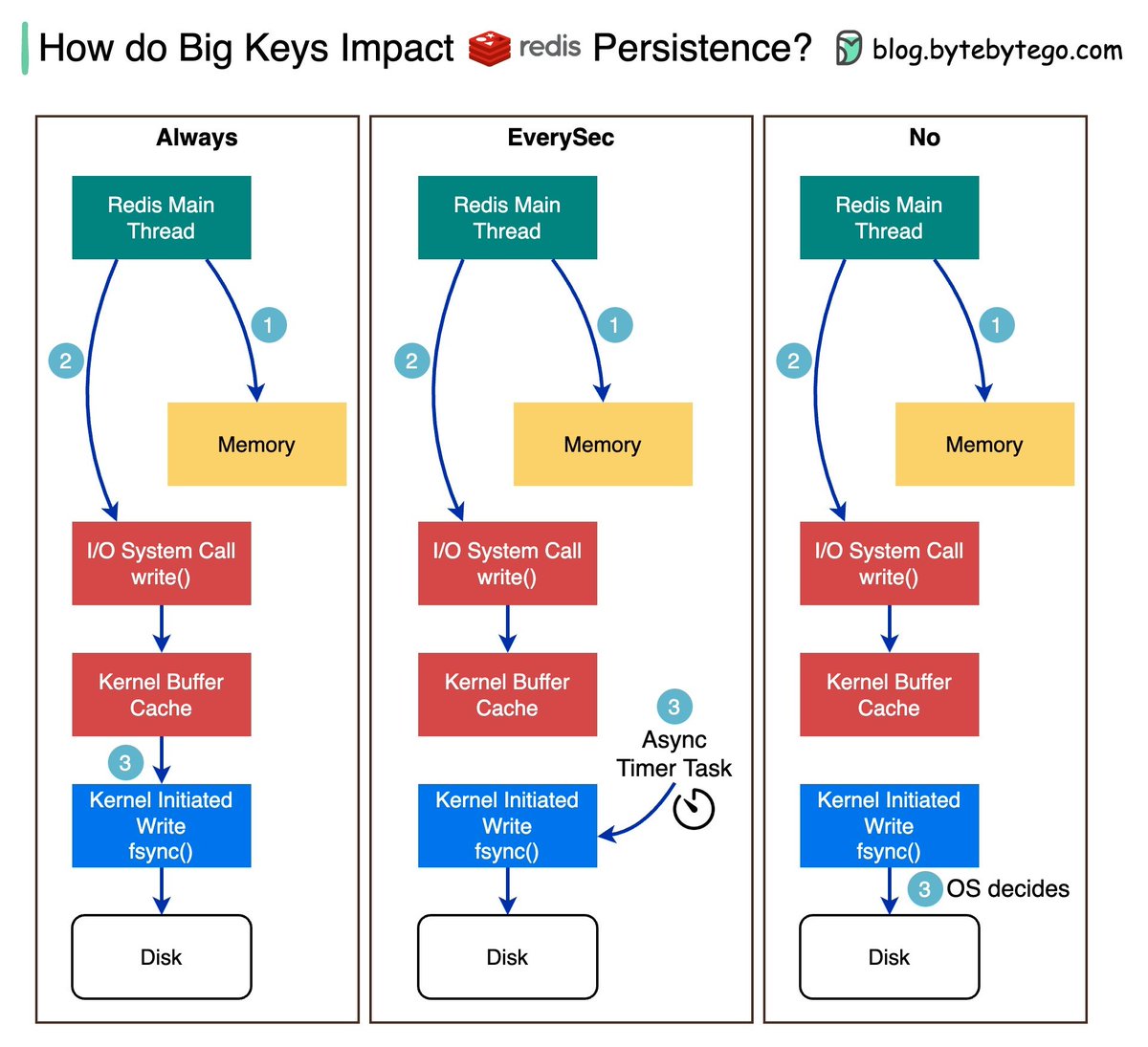 /1 How do big keys impact Redis persistence? We call a key that ...