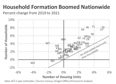 Household formation outpaced net new construction in the last 2 years ...