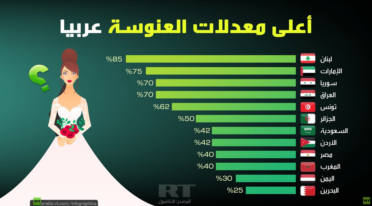 في ظل إنتشار نسب العنوسة في العالم العربي مؤخرا والخليج خصوصا والذي يضع