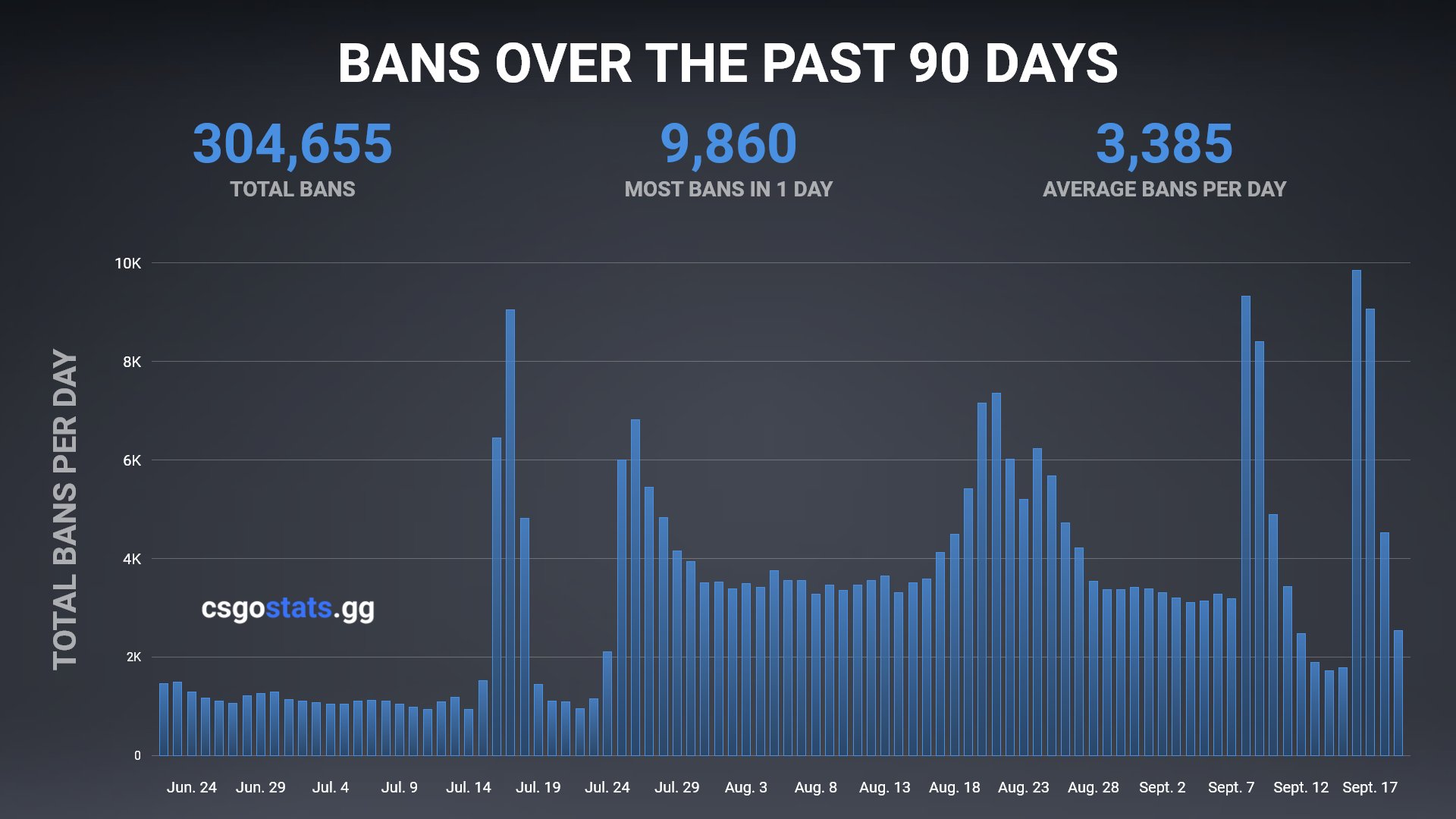 CS:GO Stats on Twitter: CS:GO Stats on Twitter:
