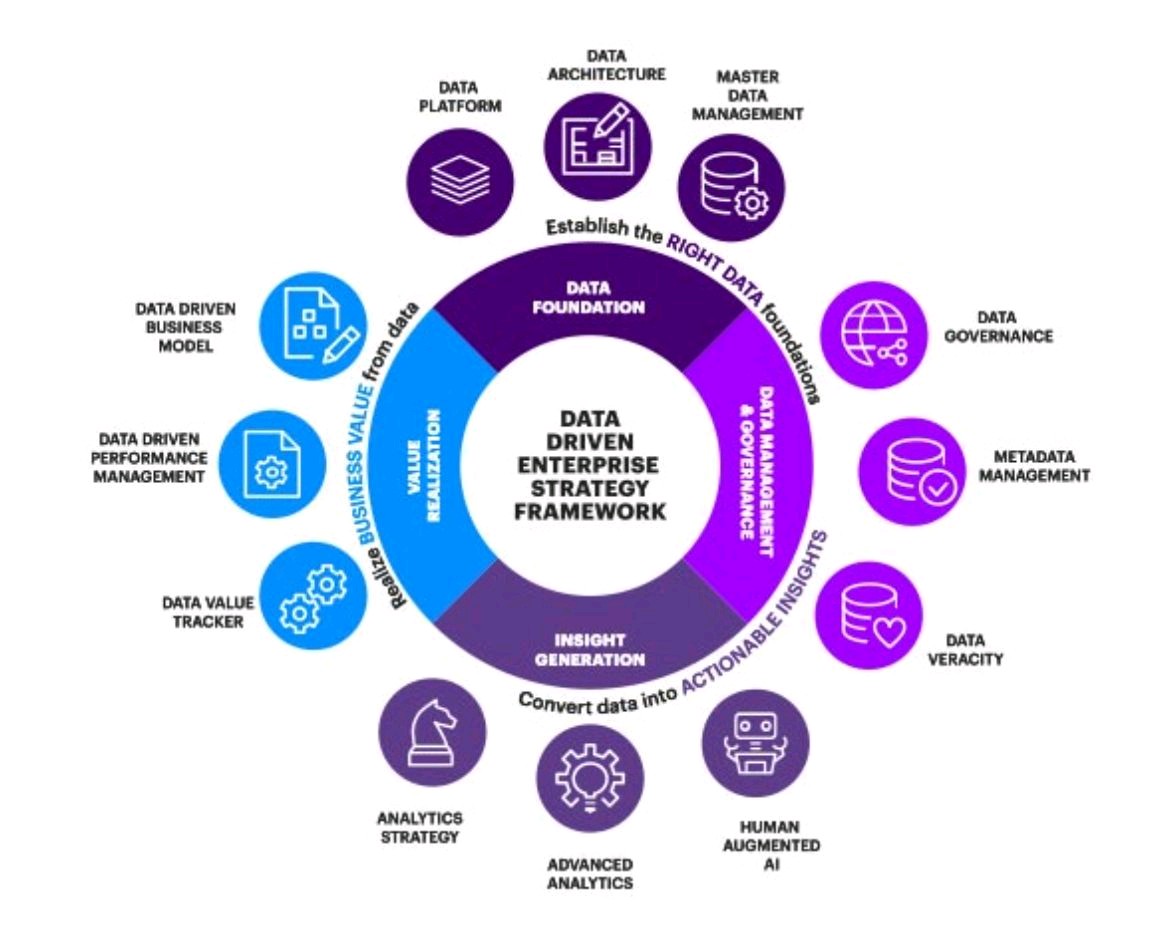 Giuliano Liguori On Twitter Infographic Datadriven Enterprise Strategy Framework By