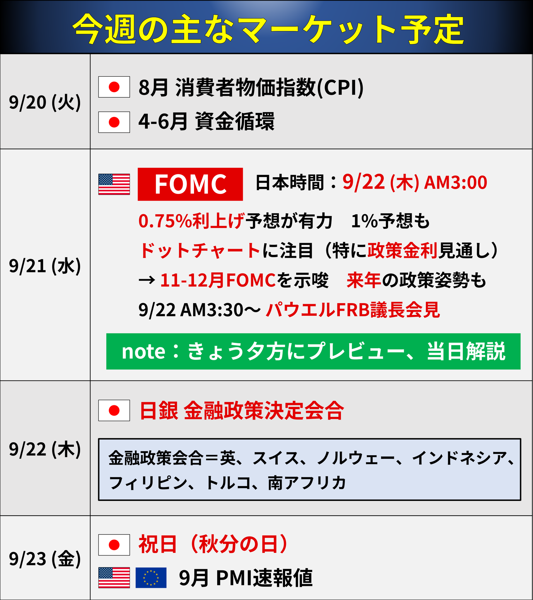 後藤達也 on Twitter: " 今週の予定 最大のイベントは日本時間9/22（木）未明のFOMC。9/22昼には日銀の金融政策決定会合の結果もでる見通しです。ほかにも世界で金融政策会合が ...