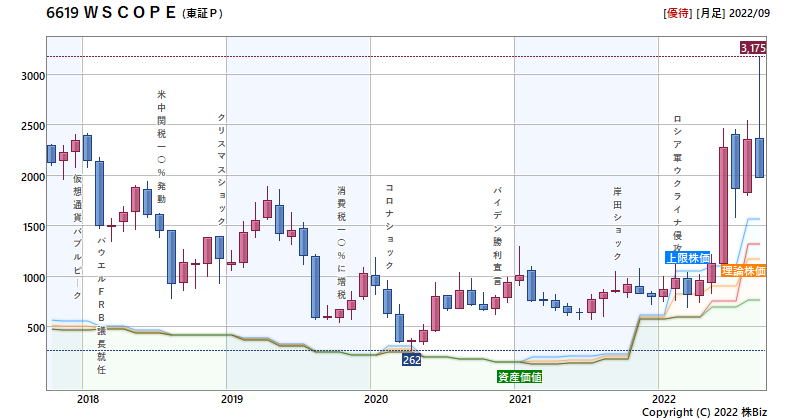 はっしゃん投資家Vtuber on Twitter: "悲報！ダブルスコープがストップ安売り気配🤔 ＜6619＞WSCOPE [2Q決算] 株価 1,979 (-20.17%) 理論株価 ...