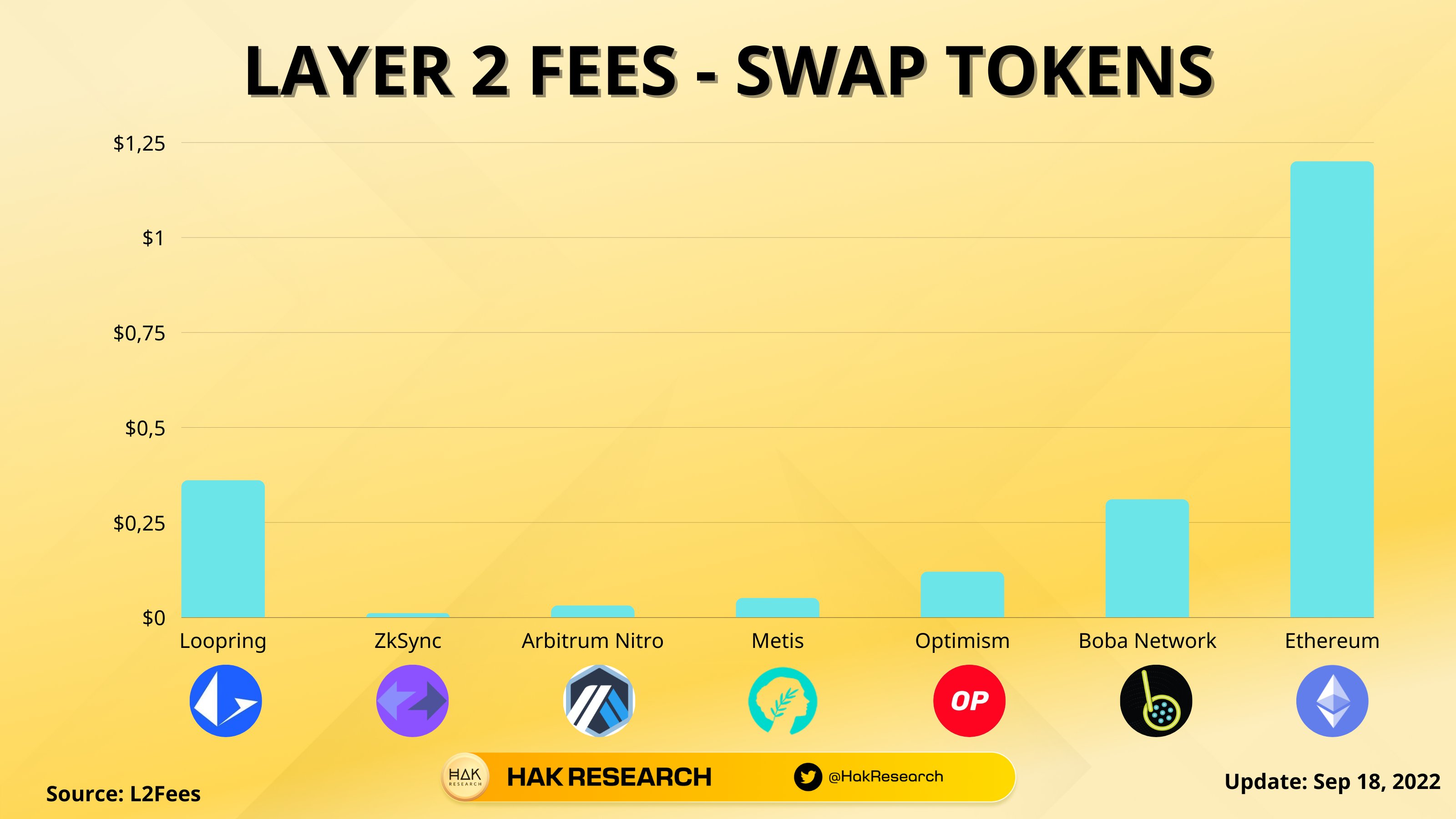 Hak Research (💙,🧡) on Twitter: "1, CẬP NHẬT TÌNH HÌNH CÁC LAYER-2 TRONG Q3/2022 Thread bao gồm ...
