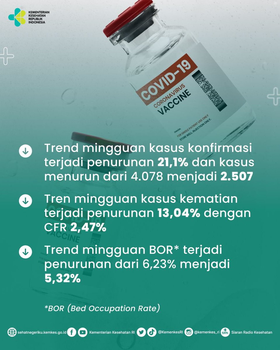 Kementerian Kesehatan RI on Twitter: "Situasi pandemi COVID-19 di ...