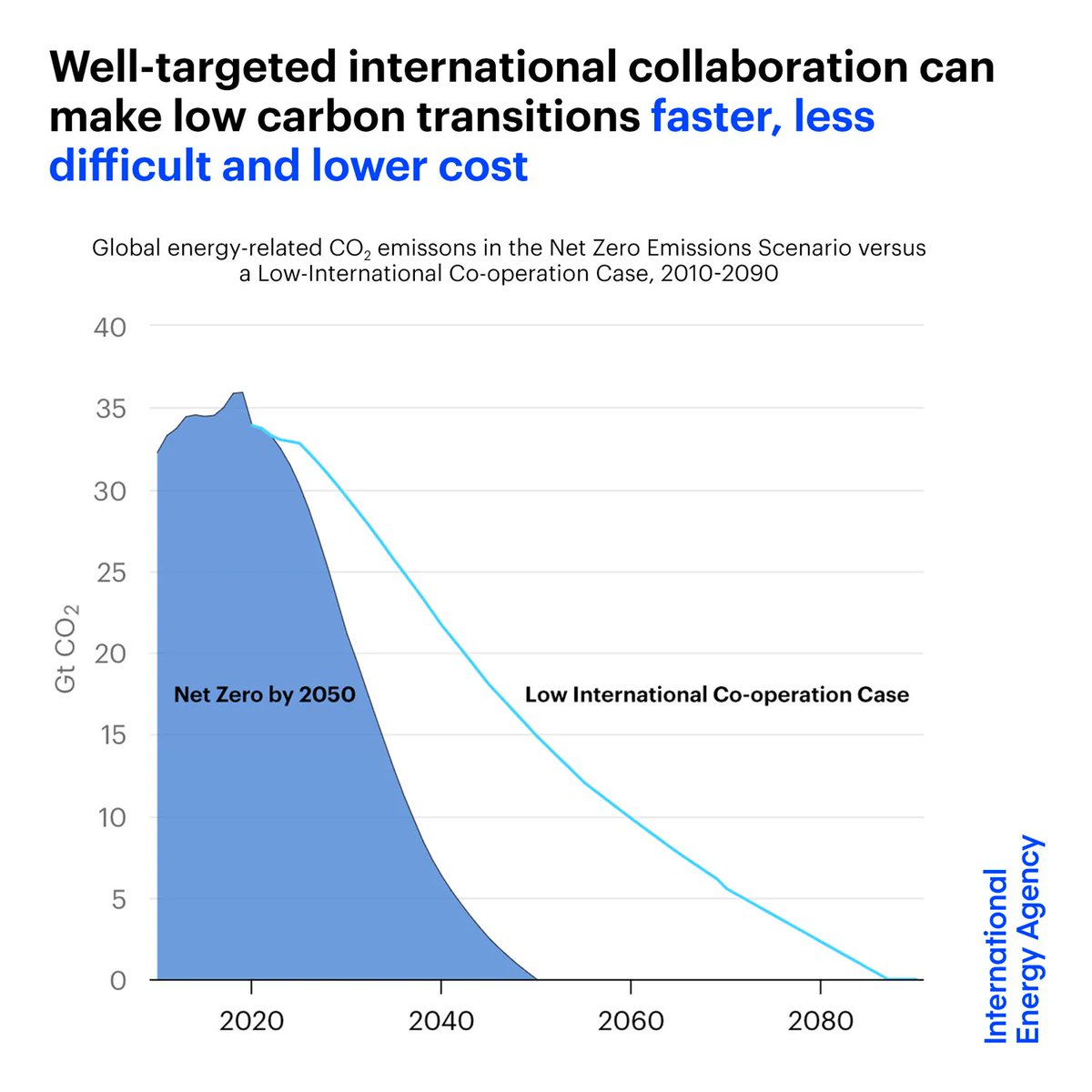 International Energy Agency on Twitter: "The new Breakthrough Agenda Report is out now! 📢 It’s a ...