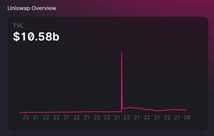 1/ TIL Uniswap Analytics TVL data is wrong. Their official analytics ...