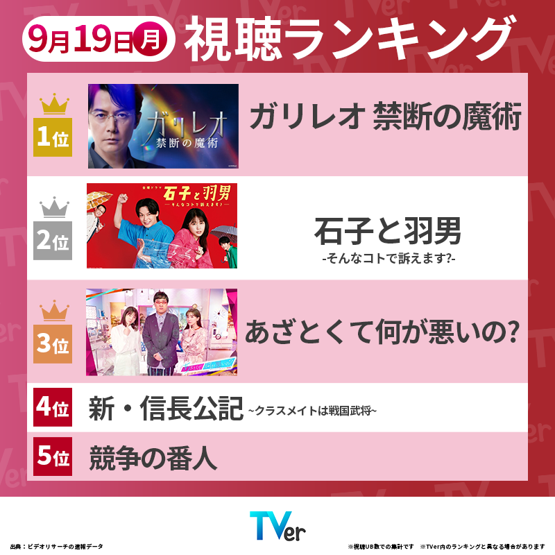 TVerおすすめ on Twitter: "👑きのう 9/19（月）の #TVerデイリーランキング 👑 🥇#ガリレオ #禁断の魔術 🥈#石子と羽男 🥉#あざとくて何が悪いの？ 4️⃣ #新 ...
