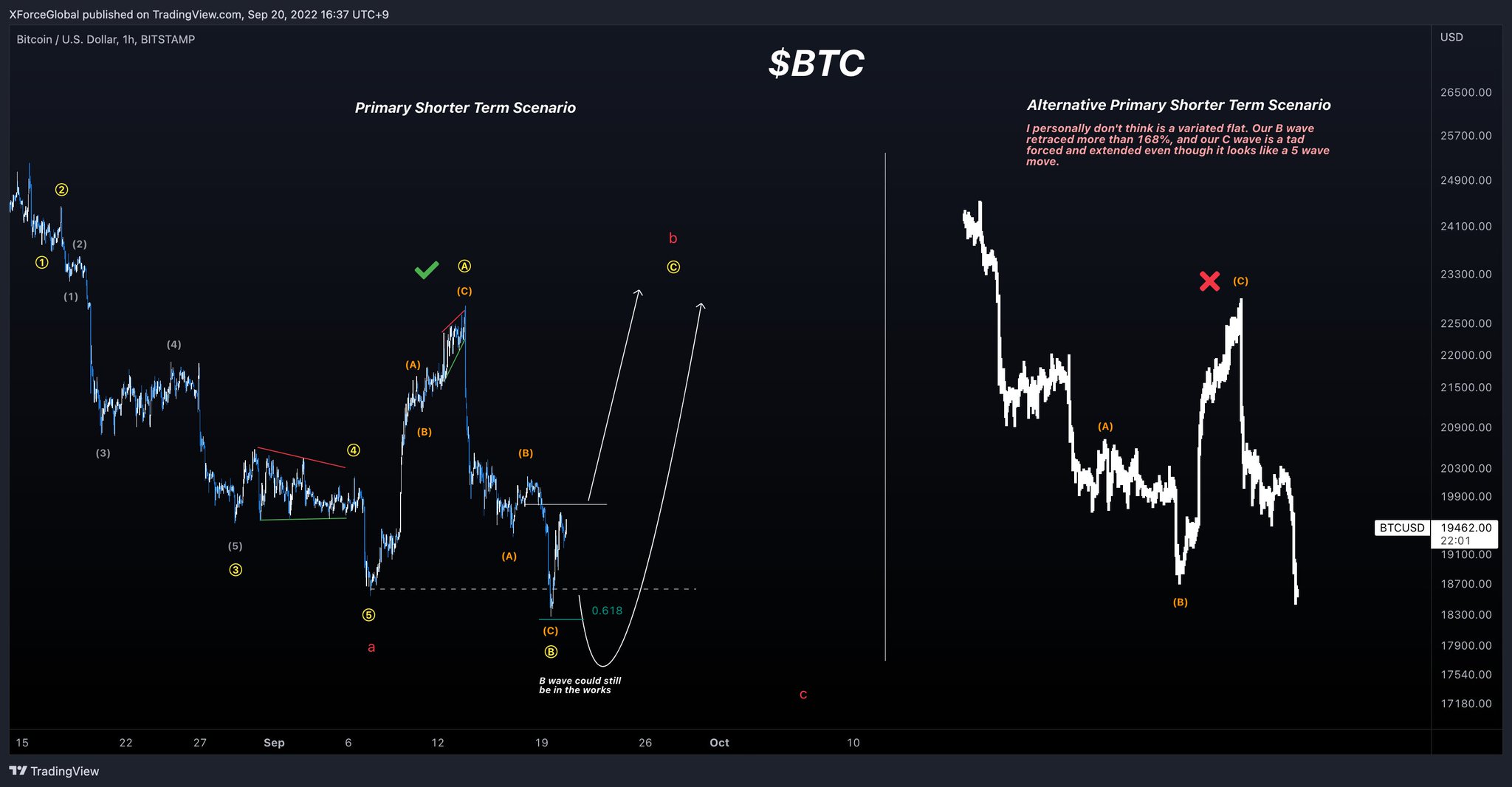XForceGlobal on Twitter: "$BTC Shorter Timeframe Analysis I believe that we are going to be ...