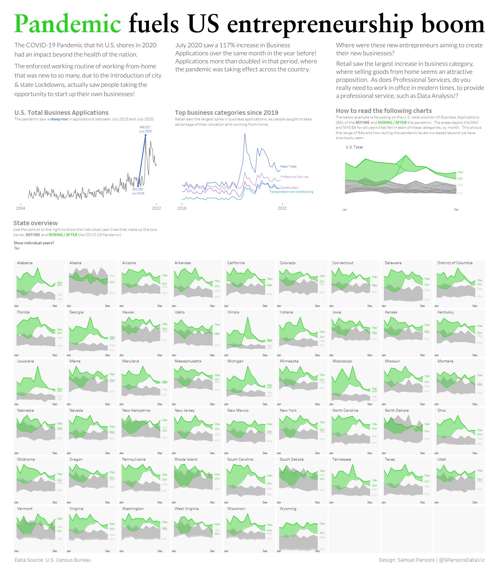 Sam Parsons on Twitter: "New Viz! #makeovermonday Week 38 2022 Pandemic fuels US ...