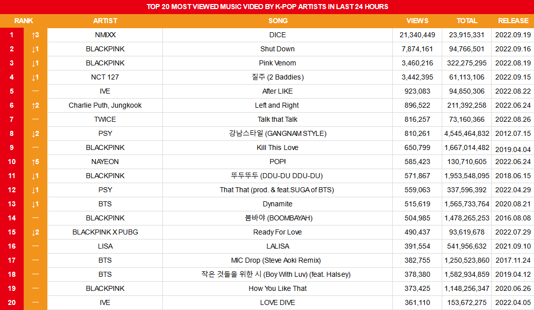 KOREAN SALES on Twitter: "Top 20 Most Viewed Music Video by K-Pop Artists on September 20th ...