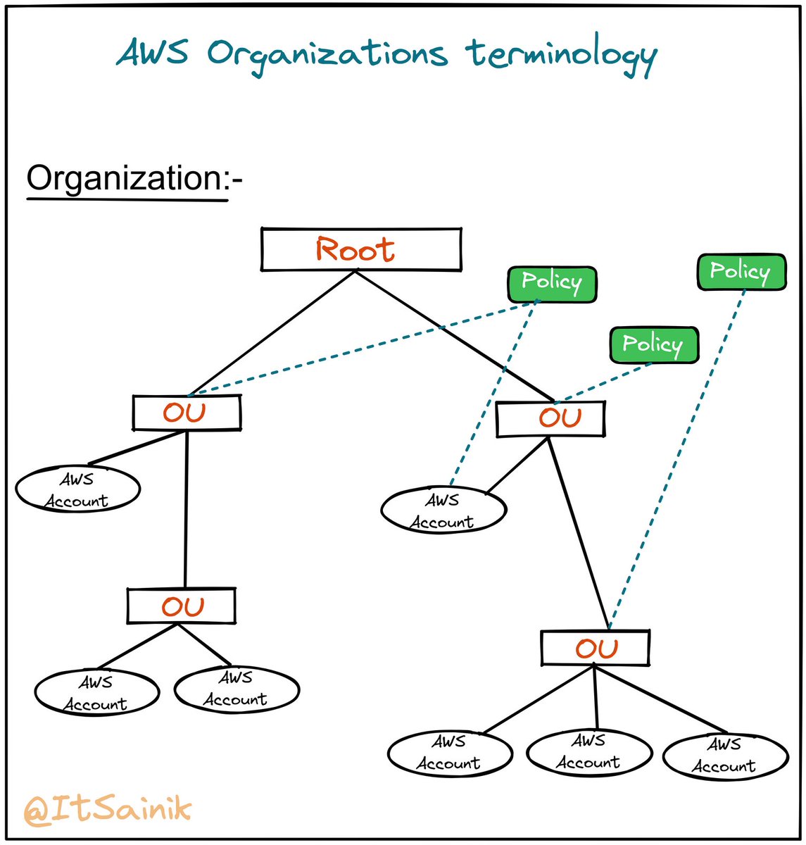 Learn AWS Organizations - Fundamentals of Cloud Computing: Thread🧵 ...