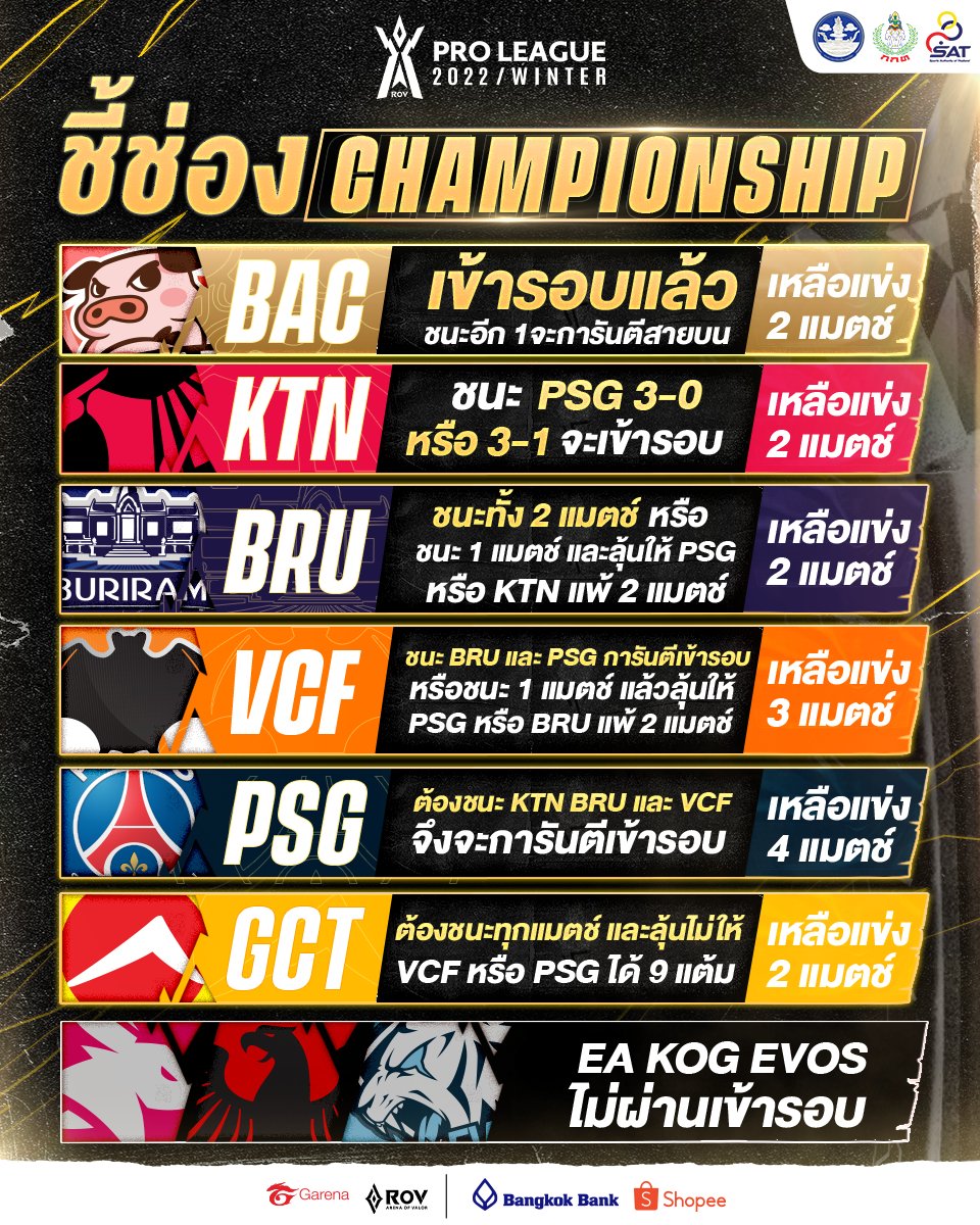 Garena RoV Thailand on Twitter: "มาแล้ว!! ชี้ช่อง Championship 🏆 กับเงื่อนไขการเข้ารอบ 4 ทีม ...