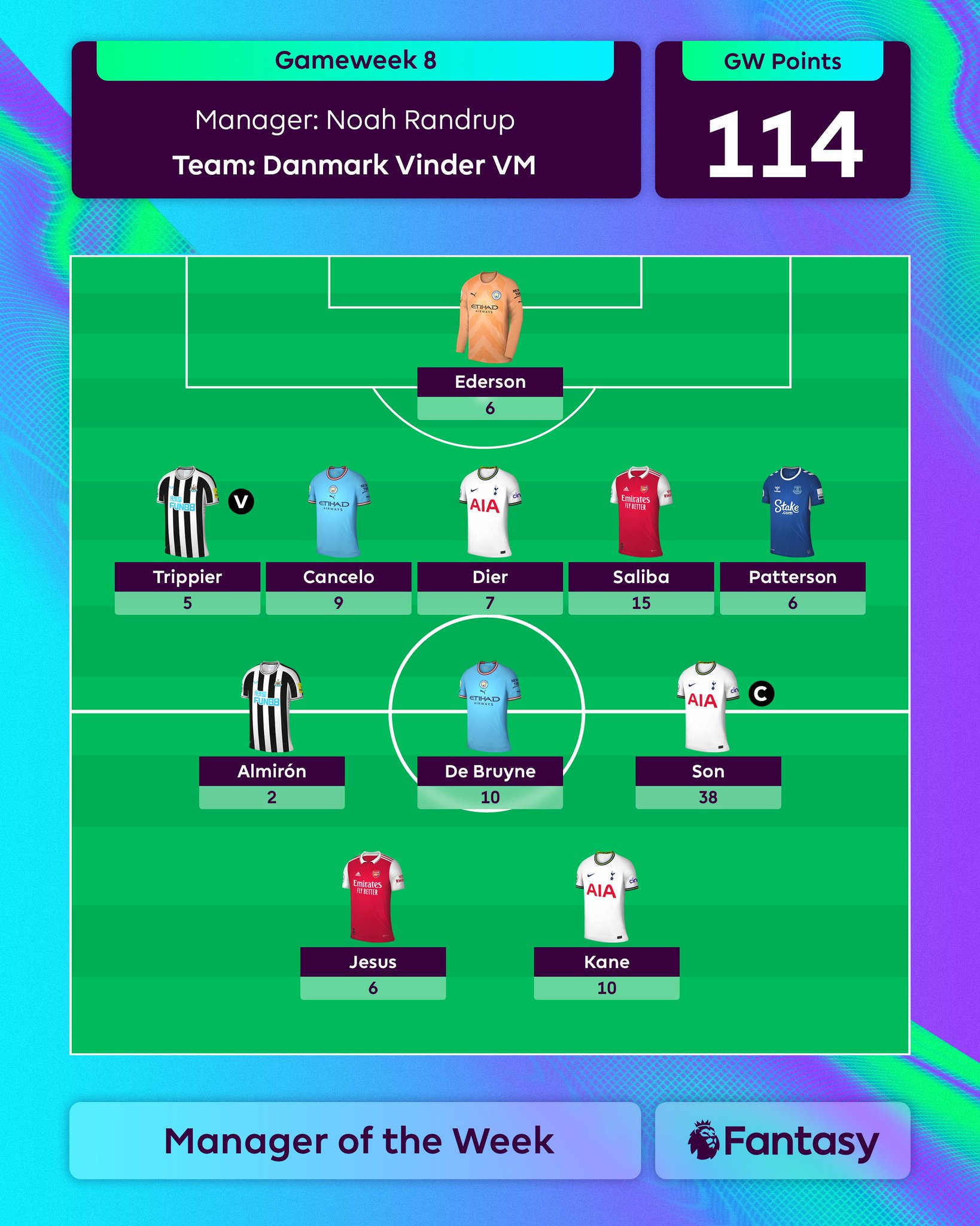 Fantasy Premier League on Twitter: "🥇 114 POINTS 🥇 A sensational captaincy choice by #FPL ...
