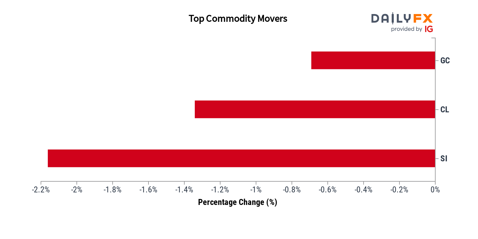 DailyFX Team Live on Twitter: "Commodities Update: As of 13:00, these are your best and worst ...
