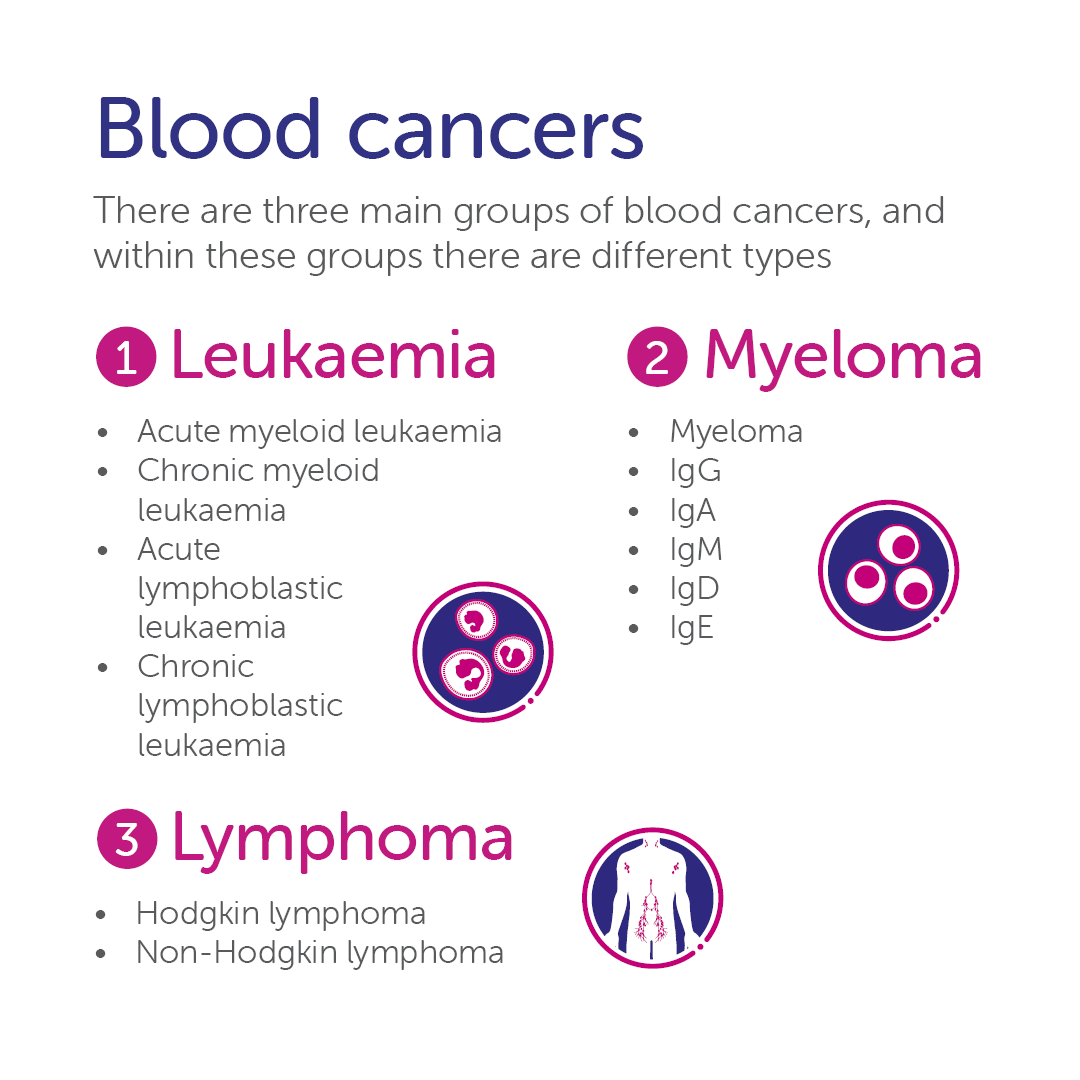 Blood Cancer « St Andrews House Medical Centre