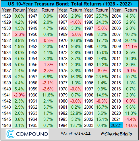 Treasury Bond