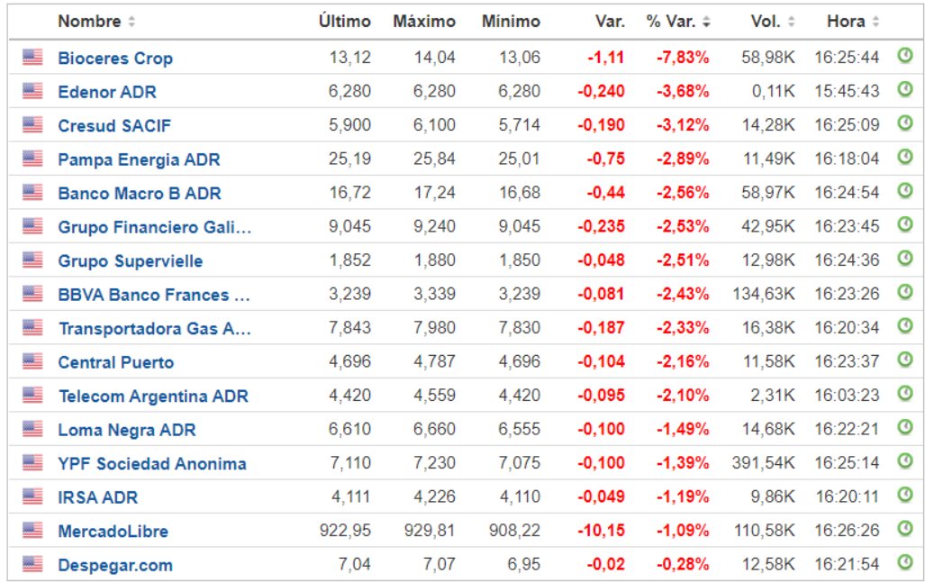 Finanzas Argy 🇦🇷 on Twitter: "🔴📉Acciones argentinas en Wall Street caen hasta 7,8% https://t.co ...
