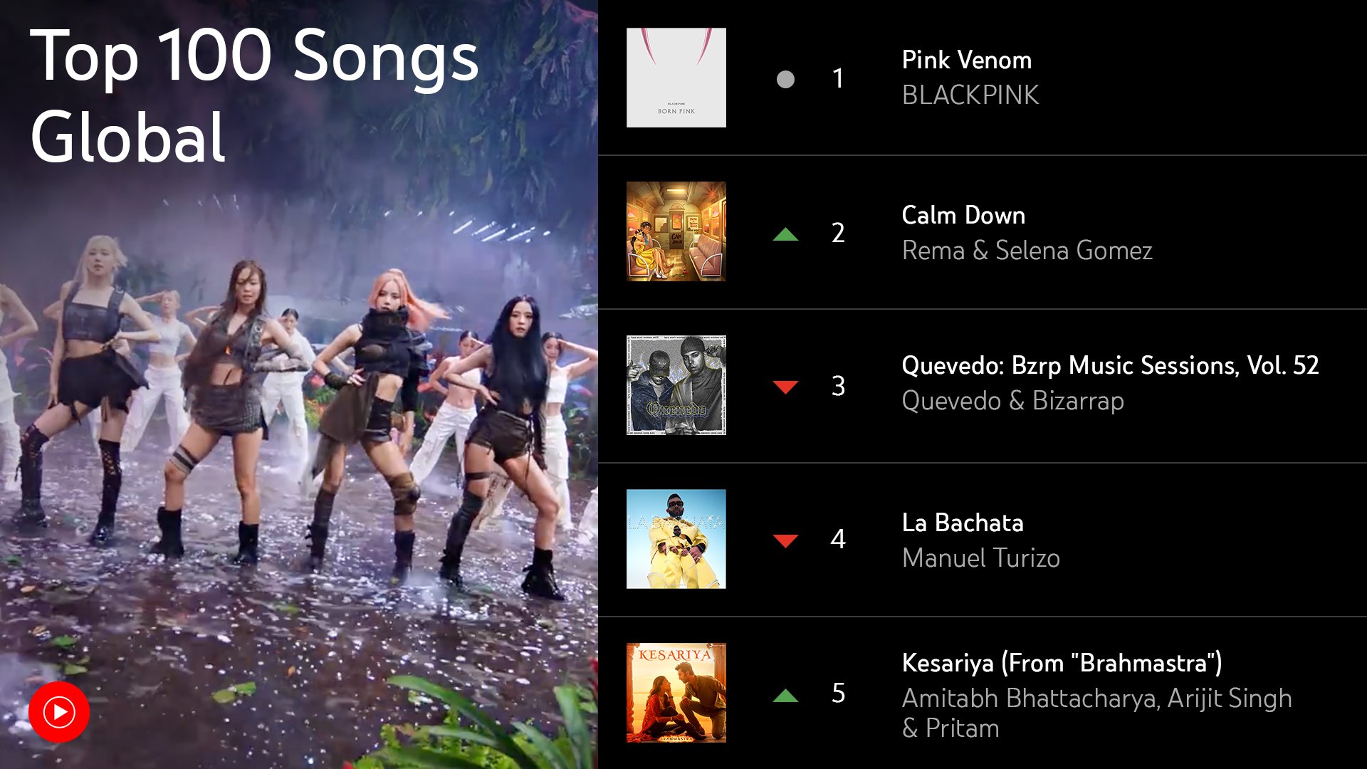 YouTube Music on Twitter: ".@BLACKPINK brought the pink venom to #️⃣1️⃣ on this week’s Top 100 ...