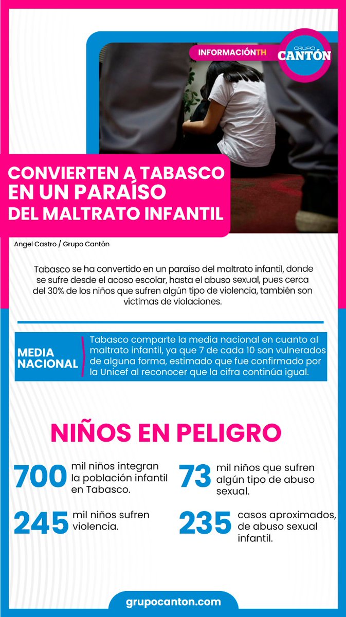 Tabasco HOY on Twitter: "#Infografía📌| Convierten a #Tabasco en un paraíso del maltrato infantil ...