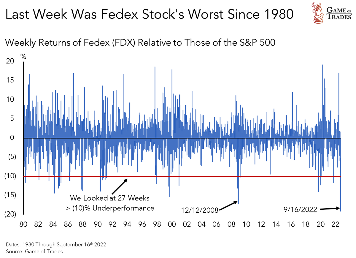FedEx's stock plunged 21% on Friday, after the company posted poor ...