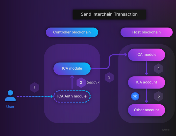 🧵: @cosmos Roadmap ️ Cosmos has gained a lot of attention recently. But the best is yet to come ...