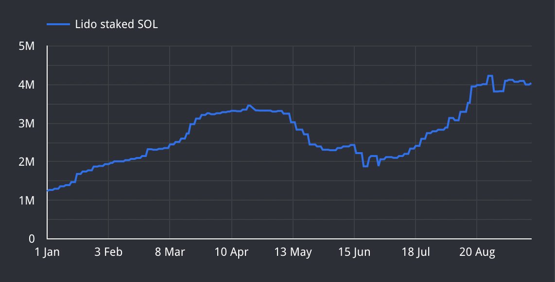 Lido on Twitter: "💧SOL Staking 💧 Staking on Solana saw a brief fall last week following a strong ...