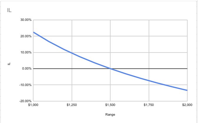 UniV2 (x*y=k) vs UniV3 LPing — with visuals! Below is a payoff/IL ...