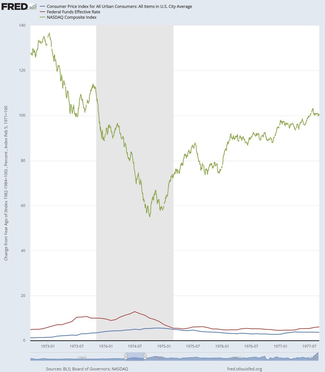 CPI vs FED fund rate vs Nasdaq during the inflationary period of the ...