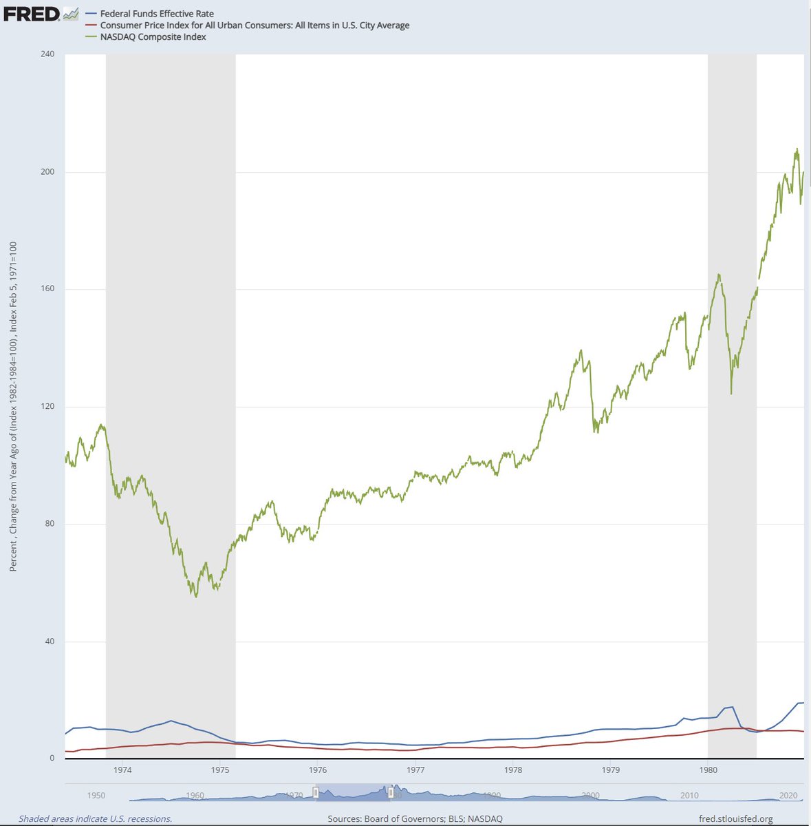 CPI vs FED fund rate vs Nasdaq during the inflationary period of the ...