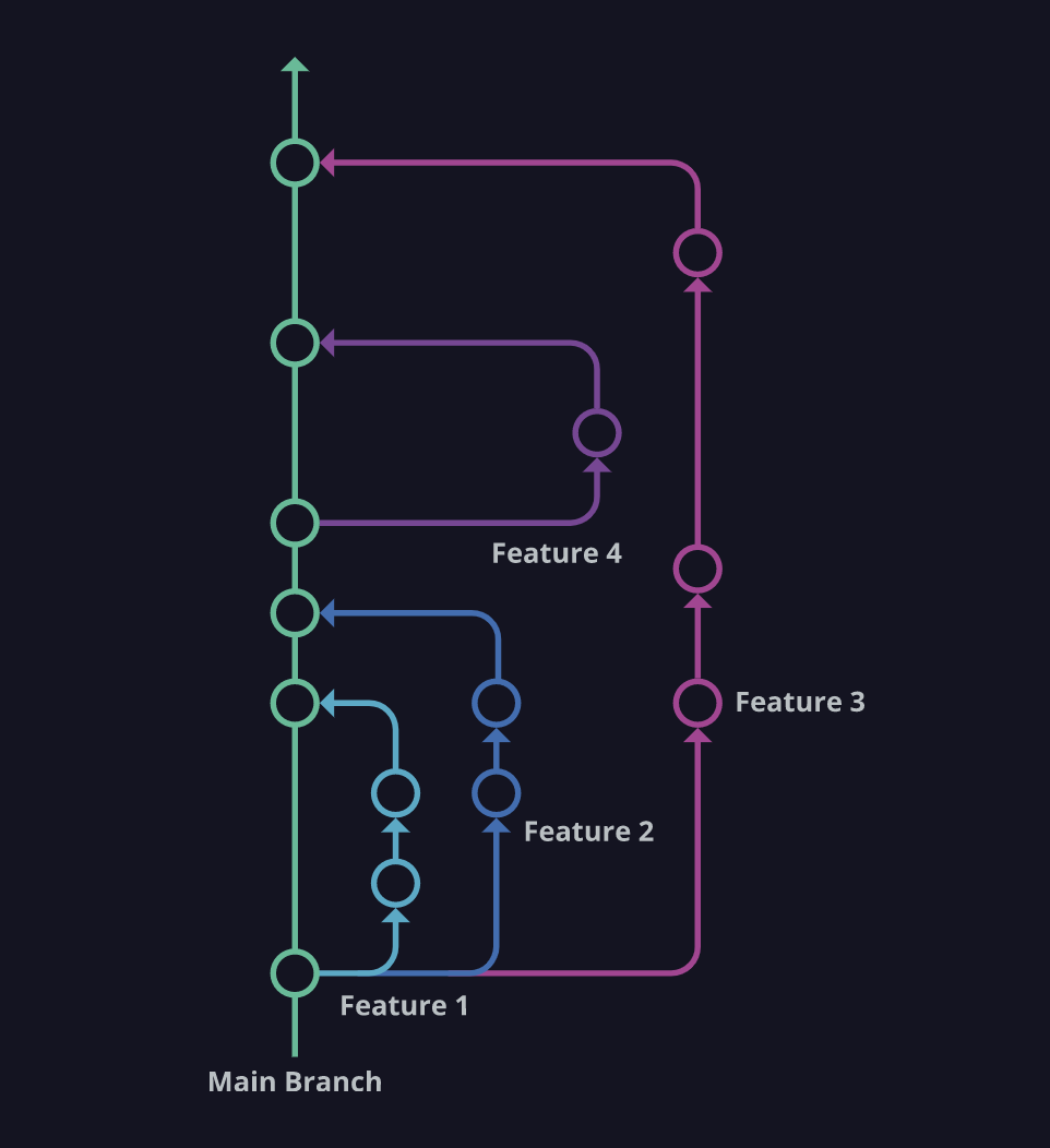 GitKraken on Twitter: "Which #Git branching strategy best fits your development style, release ...