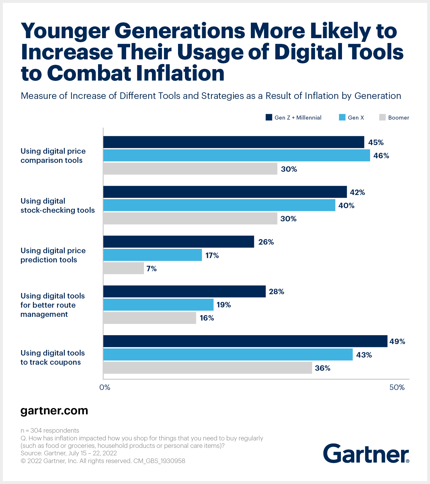 Gartner on Twitter: "Did you know 50% of Gen Z and millennial consumers utilize digital tools to ...