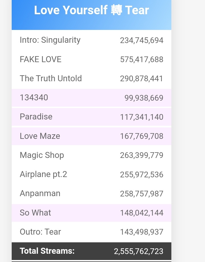 ᴮᴱikram⁷ 💜🏁Rush Hour on Twitter: "Once 134340 reaches 100M streams on spotify, BTS Love Yourself ...
