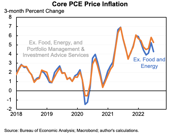 The Fed's target PCE measure of inflation was lowered 0.9pp (annual ...